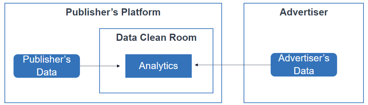 Accelerate Snowflake's data sharing ecosystem with data clean rooms ...