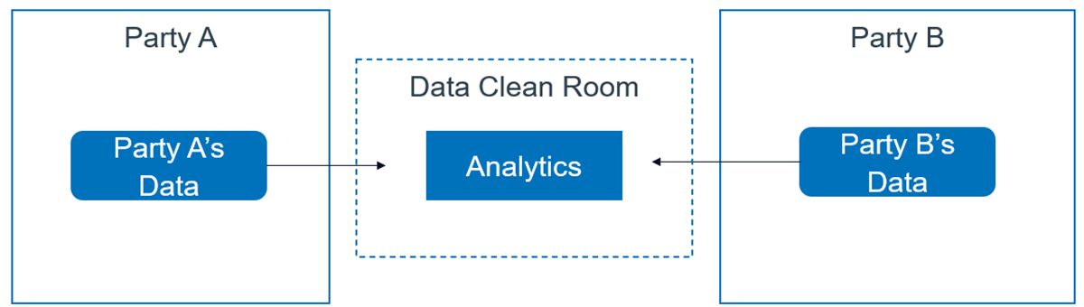 Accelerate Snowflake's data sharing ecosystem with data clean rooms | NTT DATA