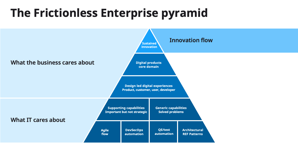 Frictionless Enterprise | NTT DATA