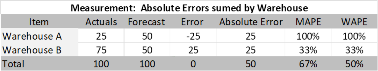 Measuring forecast accuracy: Keeping score on keeping score | NTT DATA