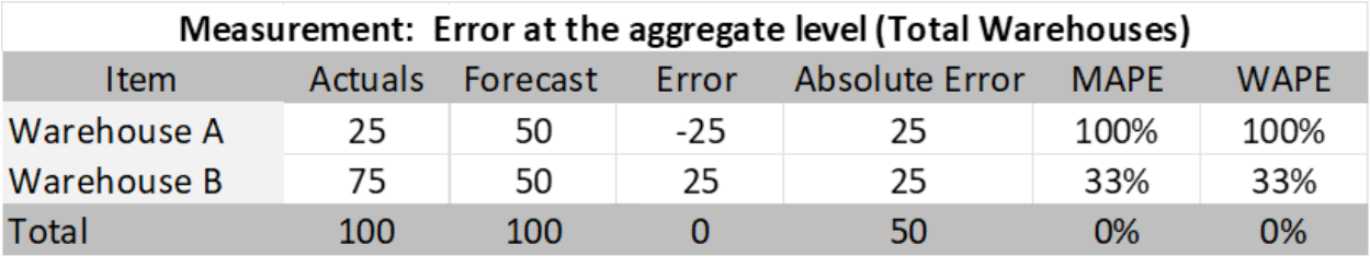 Measuring forecast accuracy: Keeping score on keeping score | NTT DATA