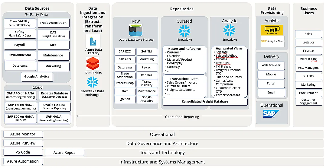 Manufacturer saves millions with Snowflake-powered analytics strategy ...