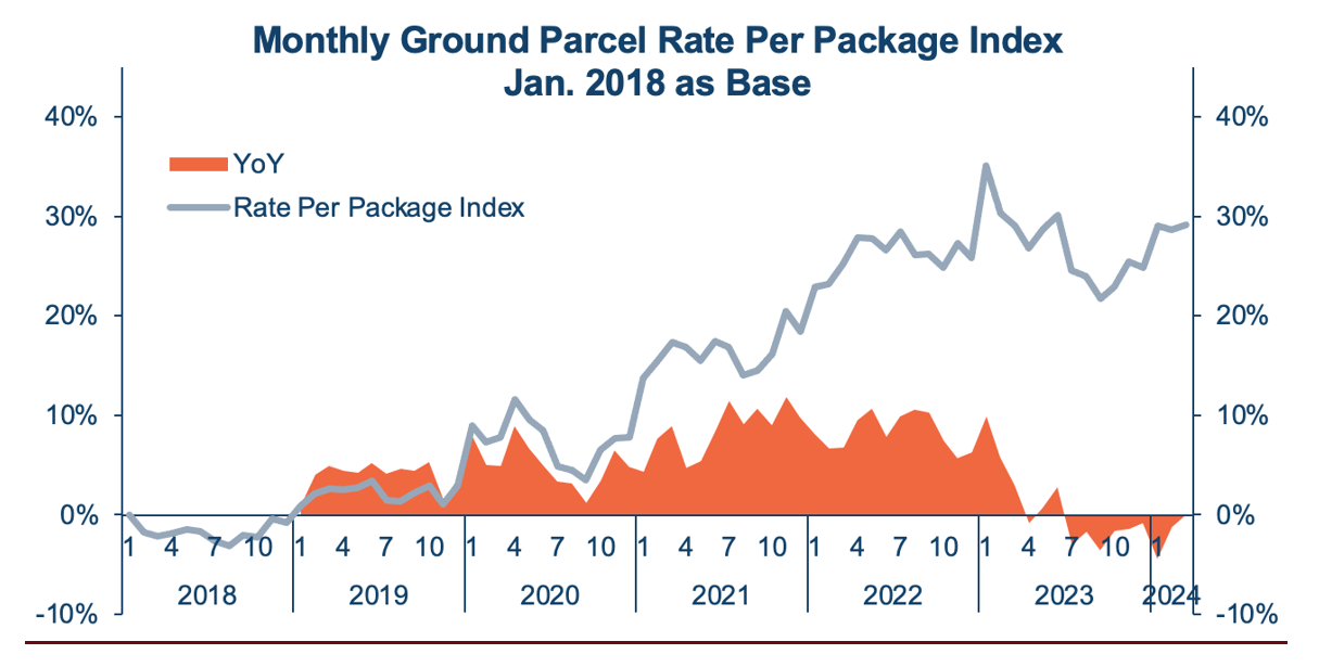 Three factors parcel shippers must contend with in 2024 | NTT DATA